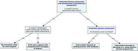 5 Key Ideas From Primary Reading Simplified Primary Colour