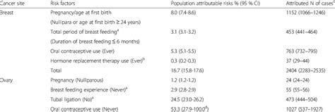 The Population Attributable Risks And Estimated Number Of New Cancer Download Table