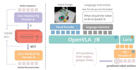 Vq Vla Improving Vision Language Action Models Via Scaling Vector Quantized Action Tokenizers