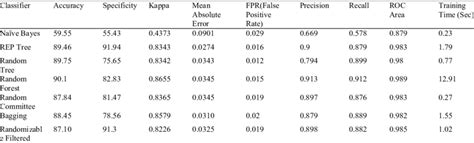 Performance Evaluation Using Canonical Correlation Analysis Cca Based
