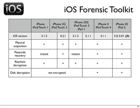 ios and blackberry forensics