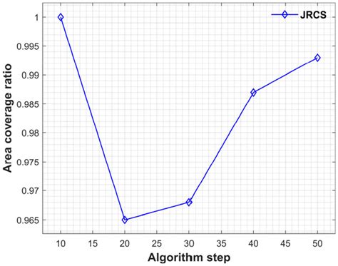 Area Coverage Ratio Versus Algorithm Step Download Scientific Diagram