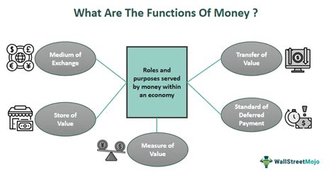 Functions Of Money Definition Types Examples Inflation Effect