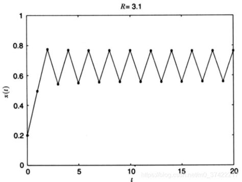 《复杂》读书笔记part2 混沌与逻辑斯蒂映射混沌搜索和逻辑搜索区别 Csdn博客 《复杂》读书笔记part2 混沌与逻辑斯蒂映射混沌搜索和逻辑搜索区别 Csdn博客