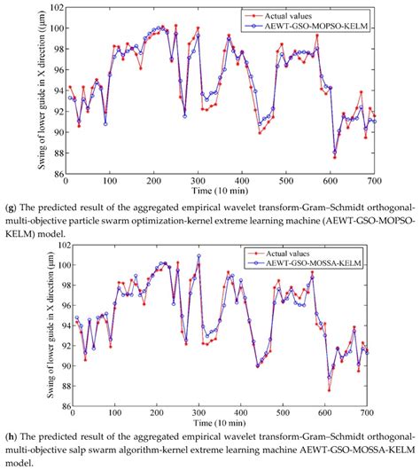 A Hybrid Multi Objective Optimization Model For Vibration Tendency