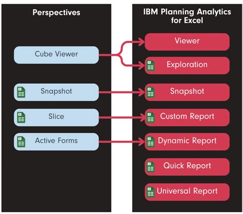 Transitioning From Perspectives To Ibm Planning Analytics For Excel Pafe