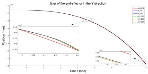 influence of stiffness matrix parameter variation on end effector in x