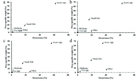 The Modified Costello Graphics Of Glossogobius Giuris In Four Sites A