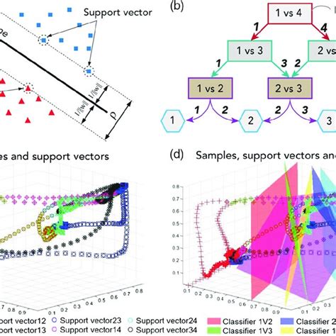A An Example Of 2d Linear Support Vector Machine Including Support