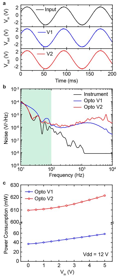 performance of the optocoupler circuits a input versus output signal