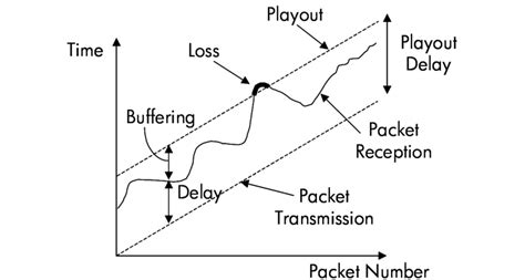 Effect Of Playout Buffer On Reducing The Number Of Late Packets