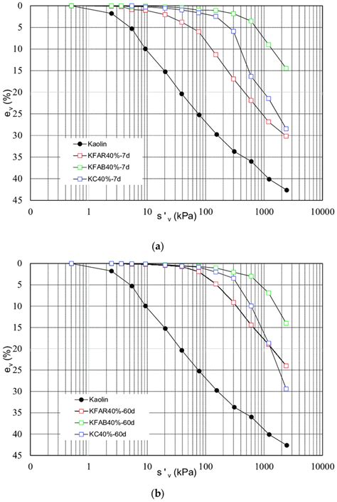 One Dimensional Compression Tests On Not Treated And Treated Kaolin As