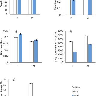 Sex And Season Specific Step Length A Directional Persistence B Download Scientific