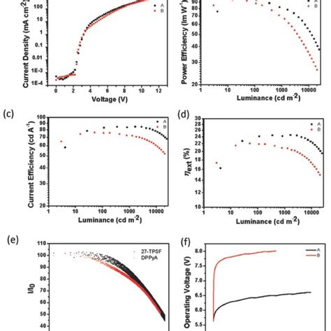 A Current Density Voltage J V B Power Efficiency Current Density