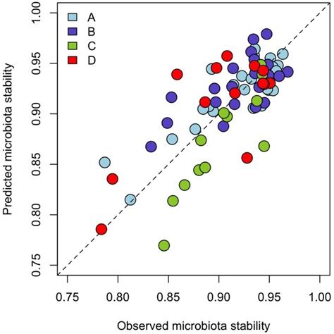 The Model Selection And Validation Were Conducted Four Times Each Time Download Scientific