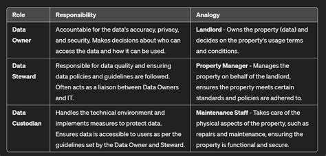 Zahir Quettawala On Linkedin Data Owner Vs Data Steward Vs Data Custodian