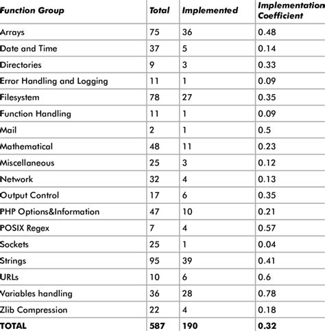 Php Runtime Implementation Details Download Table