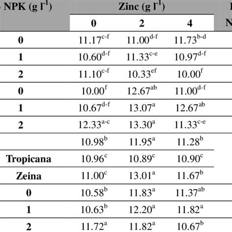 Effect Of Hybrids Nano Npk And Zn Fertilizers And Their Interactions