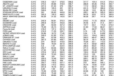 Table 6 Distribution Network Reliability And Efficiency