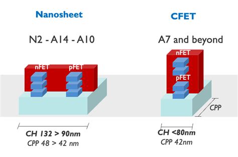 imec tsmc samsung ibm make progress with cfets