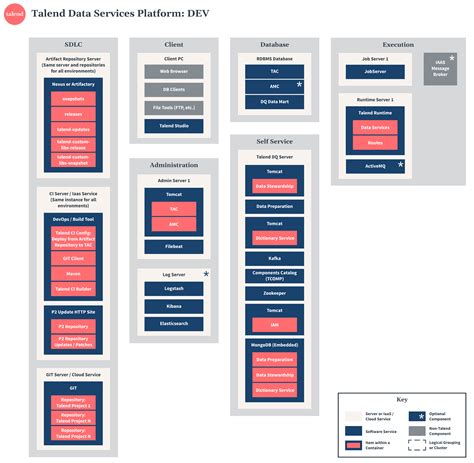 Data Services Platform Talend Physical Reference Architecture Help