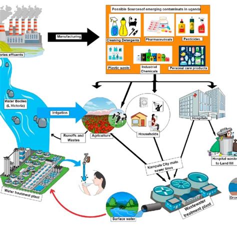 Major Groups Of Emerging Pollutants In Uganda Download Scientific