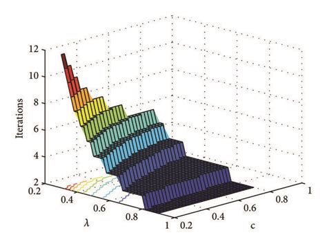 Relationship Among λ C And Iterations Download Scientific Diagram