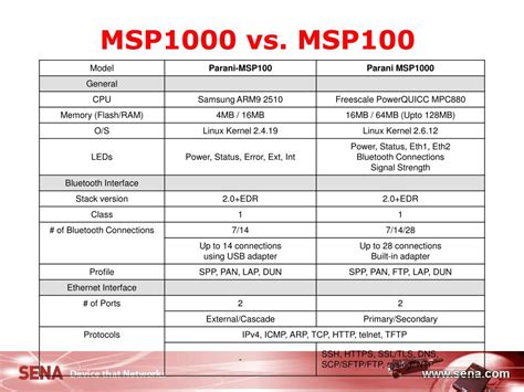 PPT Parani MSP Bluetooth Access Point Overview PowerPoint Presentation ID