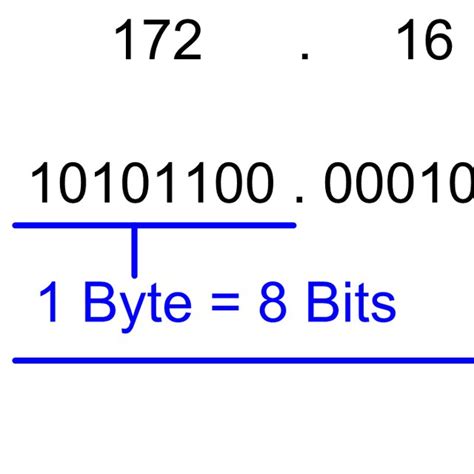 2 Ipv4 Address Format 49 Download Scientific Diagram 2 Ipv4 Address Format 49 Download Scientific Diagram