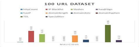 Malicious Dataset Training Result For 100urls Download Scientific Diagram