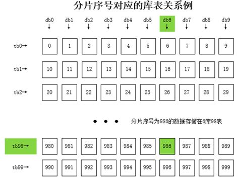 分库分表实现 知乎