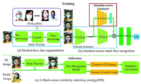 the architecture of our proposed method which include the method of
