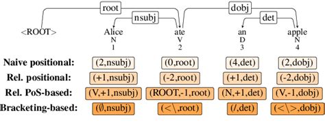 Figure 1 From Viable Dependency Parsing As Sequence Labeling Semantic