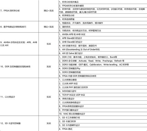 想从事fpga需要学好哪些知识？fpga学习路线经验！