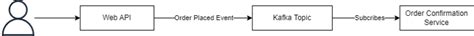 Using Kafka In An Aspnet Core Web Api Code Maze