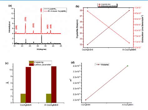 Figure 1 From Bandgap Engineering And Enhancing Optoelectronic Performance Of A Lead Free Double