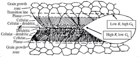 7 Showing Multi Solidification Modes Can Be Form With One Weld Line Download Scientific