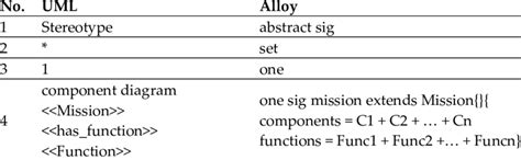 Mappings Between Sckpisec Uml Model Elements And Alloy Model Elements