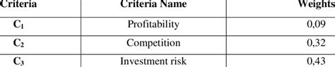 Normalization Of Criteria And Weight Values Download Scientific Diagram