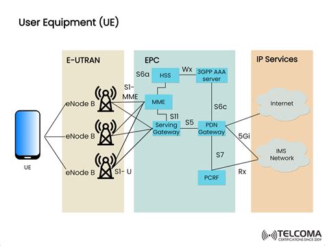 Understanding User Equipment Ue In Lte Networks Architecture