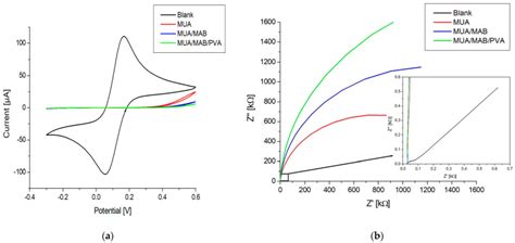 Amperometric Biosensor For Quantitative Measurement Using Sandwich Immunoassays Pmc