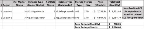 better together graviton 2 and gp3 with amazon opensearch service