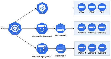 技术分享｜基于 Cluster Api 的 Kubernetes 集群生命周期管理cluster Api Csdn博客