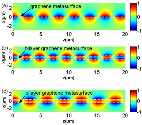 the electric field patterns of gsp mode on the a single and b c