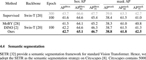 Results Of Object Detection And Instance Segmentation Fine Tuned On Ms