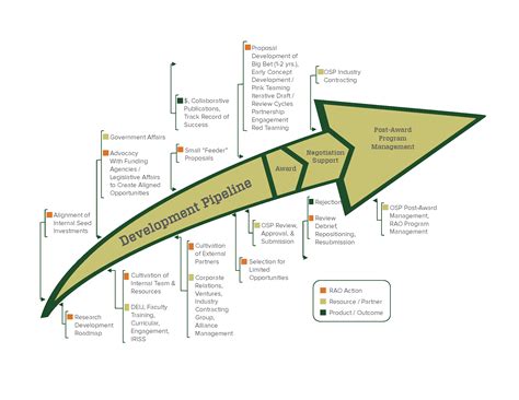 Research Development Pipeline Research Acceleration Office