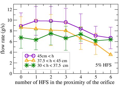 flow rate as a function of the number of hf grains in the proximity 5