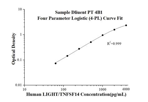 Human Lighttnfsf14 Elisa Kit Elisa Kit Ke00291 Proteintech