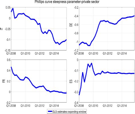 Phillips Curve Expanding Window Regressions In The Euro Area Countries Download Scientific