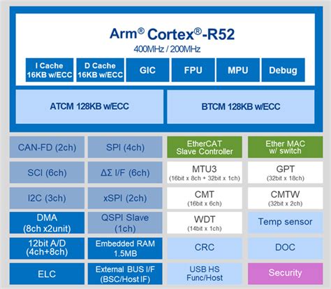 Renesas — Rzn2l 3 Port Gigabit Ethernet Switch Futureelectronics